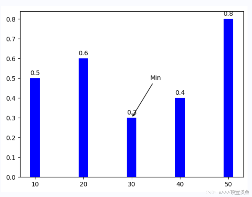 机器学习常用包matplotlib篇（五）图像标注pltannotate Csdn博客