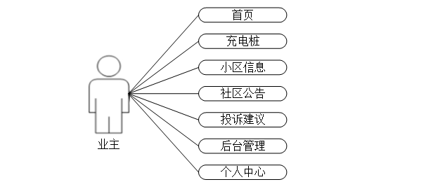 计算机毕业设计springboot智慧社区管理系统 基于spring Boot的智能社区综合服务平台设计与实现 Spring Boot驱动的智慧社区信息化管理系统开发 Csdn博客