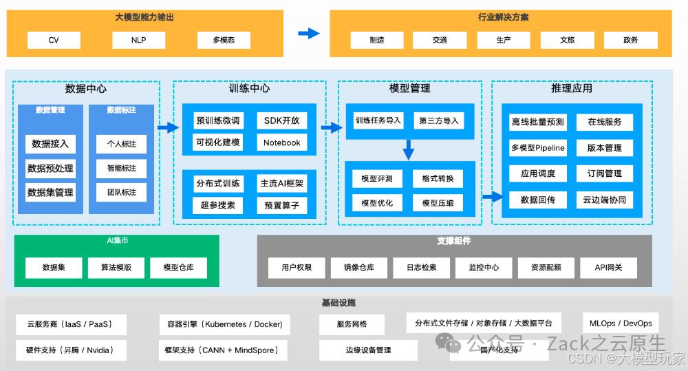LLM、Transformer、Bert、预训练、微调FineTuning、机器学习到底是什么？_机器学习、深度学习、transformer、llm这些有什么关系与区别-CSDN博客