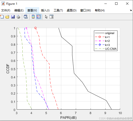 【matlab源码 第237期】基于matlab的mimo Ofdm系统papr抑制算法仿真对比k模二次规划和常模算法,输出ccdfpapr