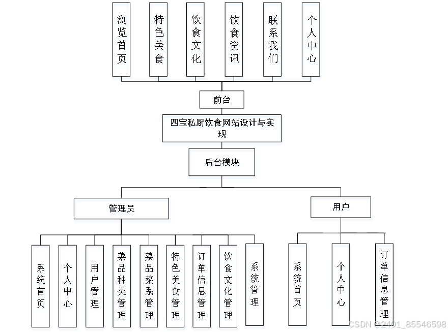 计算机毕业设计之springboot基于javascript的四宝私厨饮食网站设计与实现 Csdn博客