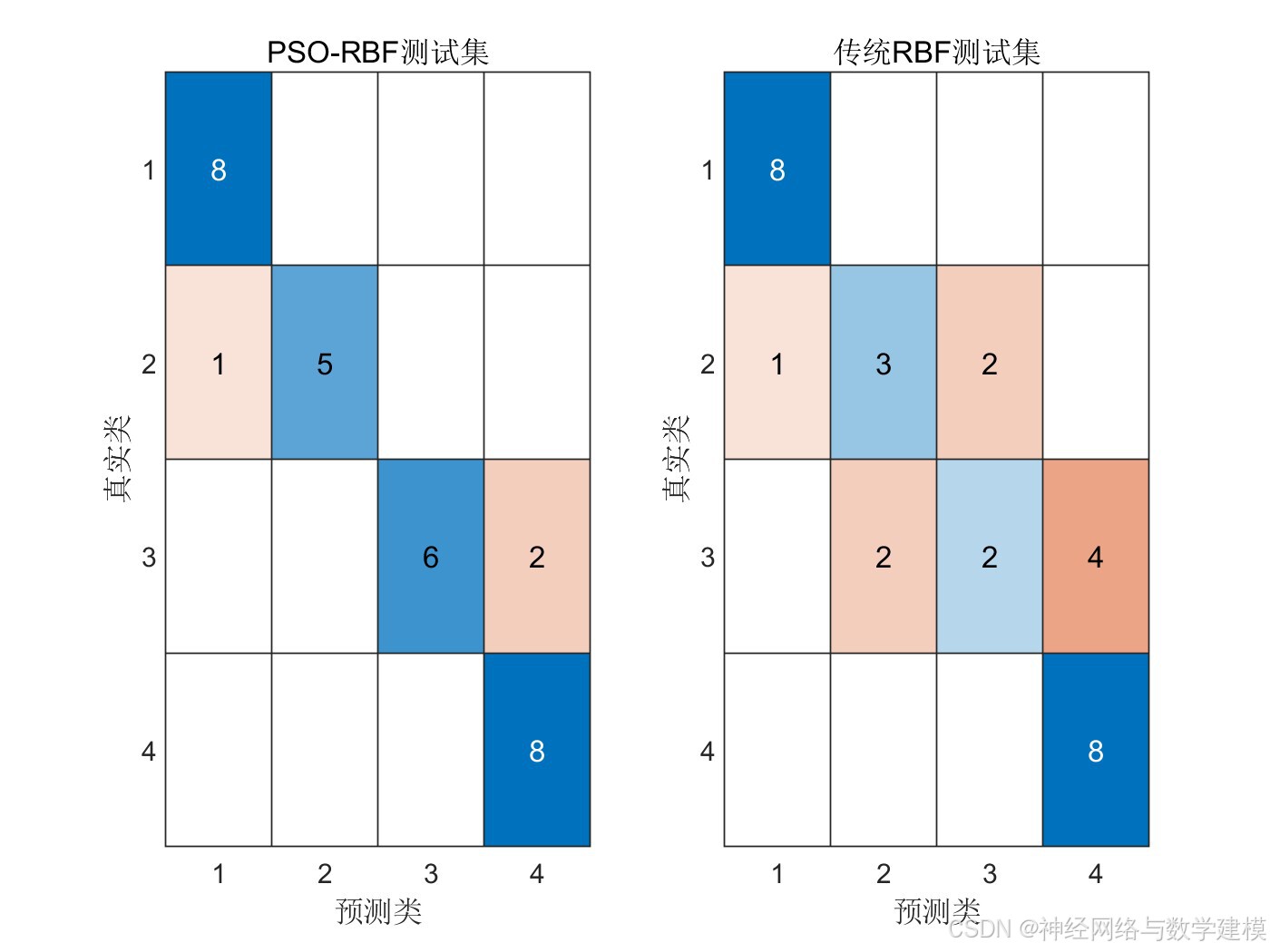 分类通用|PSO-RBF多变量分类预测|粒子群-径向基函数神经网络|Matlab-CSDN博客