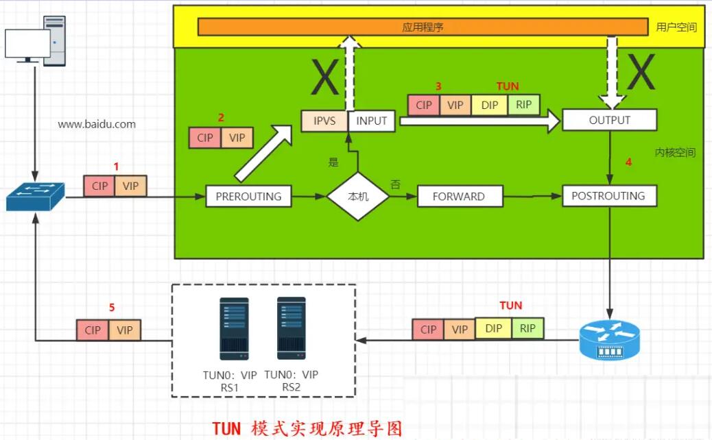 LVS（Linux Virtual Server）集群-CSDN博客
