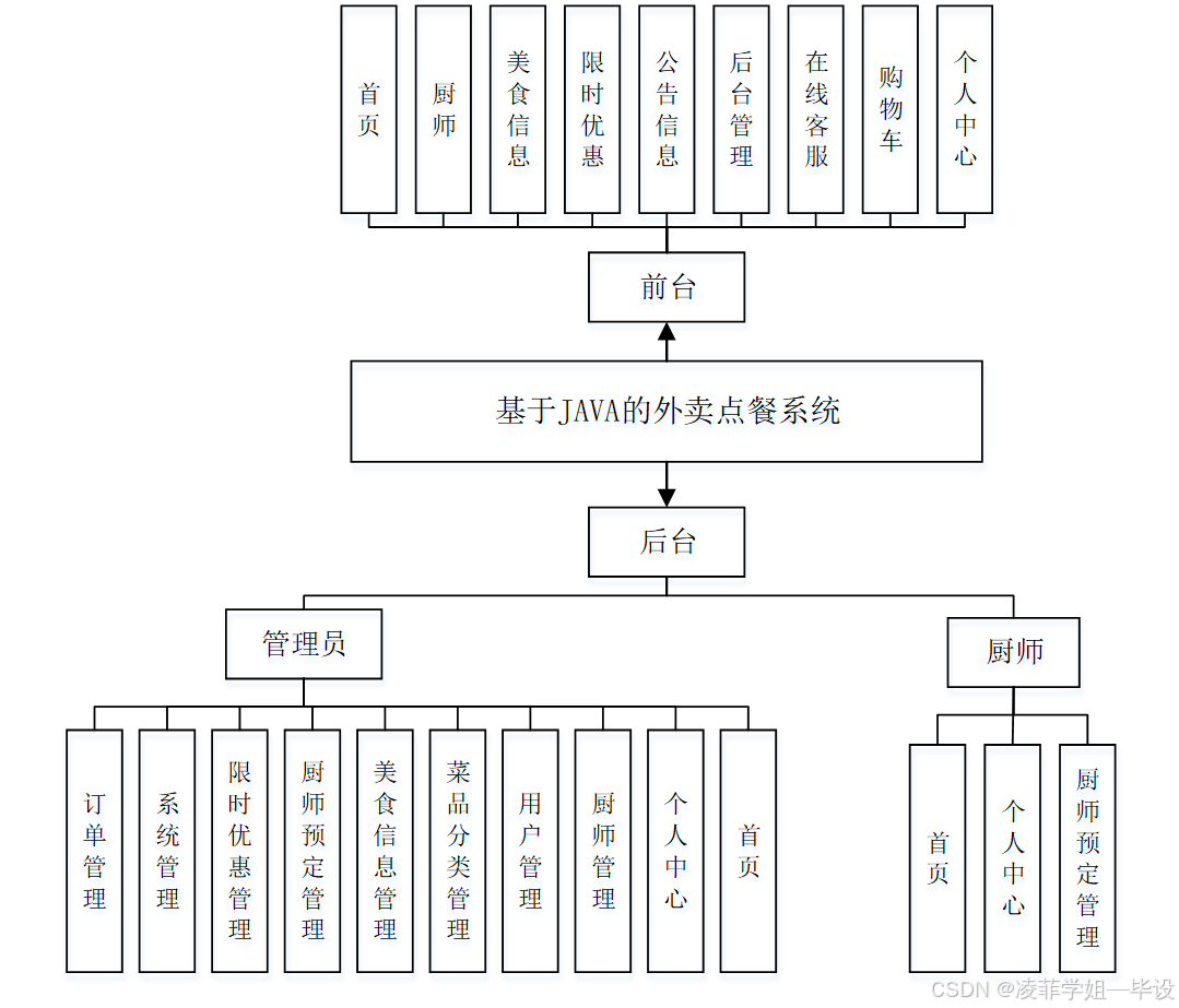 计算机毕业设计基于java的外卖点餐系统 基于web的在线订餐系统设计与开发 餐饮外卖管理系统的开发与实现 Csdn博客