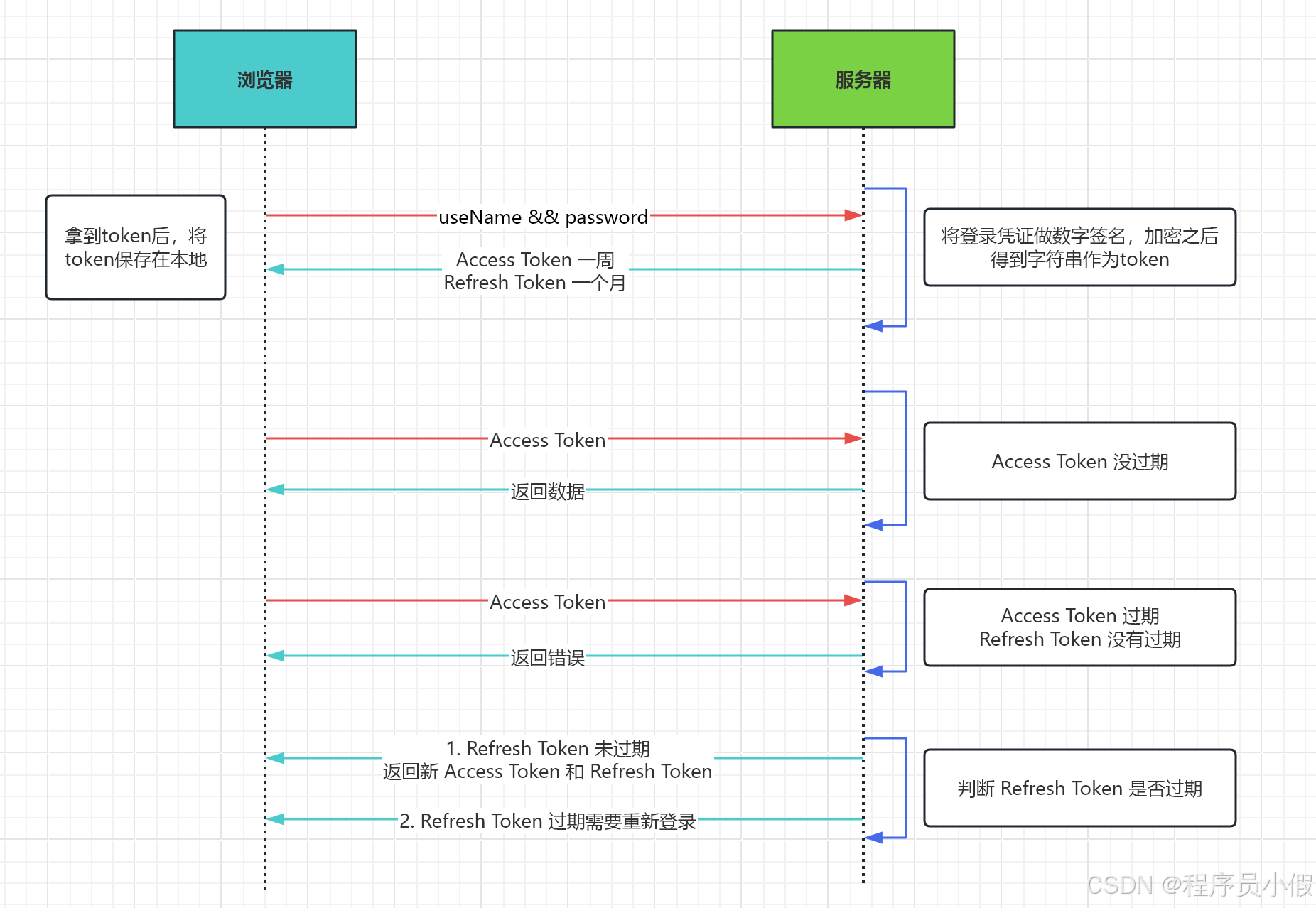 【Java 开发日记】我们来说说 Cookie、Session、Token、JWT-CSDN博客