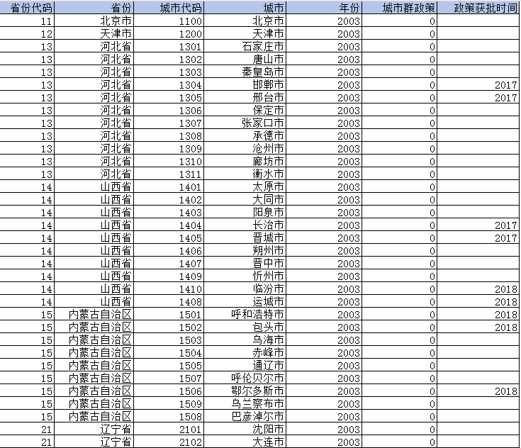 2003-2023年 国家级城市群政策DID-CSDN博客