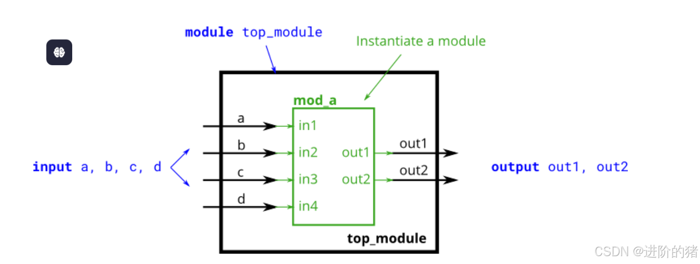 HDLbit例题Verilog-CSDN博客