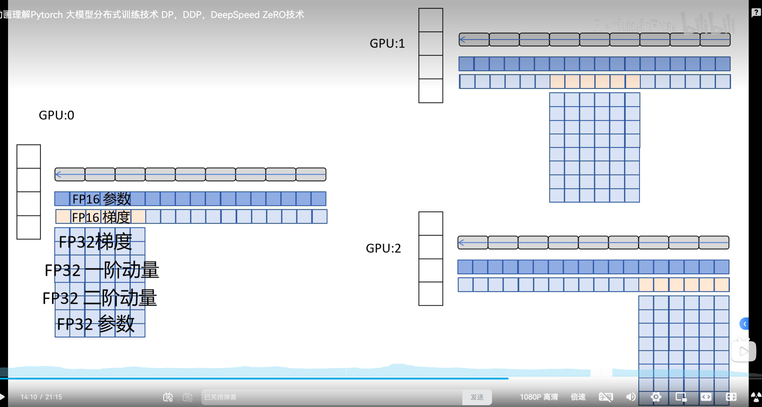 数据并行（DP）、分布式数据并行（DDP）、DeepSpeed-ZeRO1, 2, 3介绍_deepspeed zero123的区别-CSDN博客