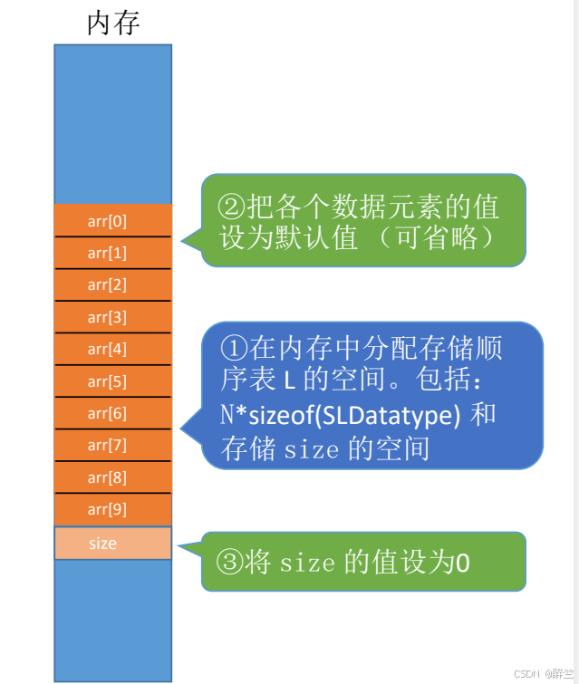 【数据结构与算法】3：顺序表的定义和增删改查（图解操作完整代码）psl A Sldatatypemallocsizeof