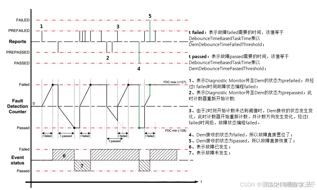 Event、Debounce_dem event-CSDN博客