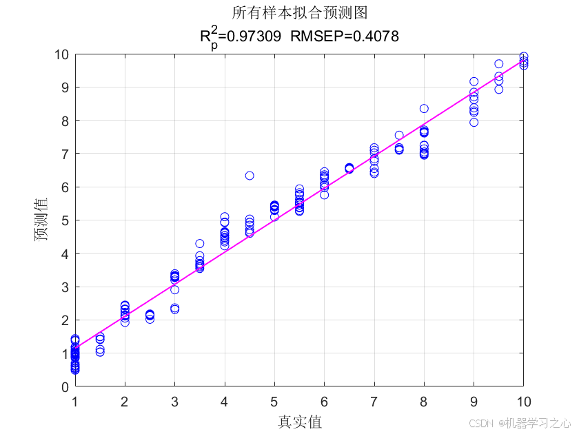 回归预测 | Matlab实现SMA-ESN黏菌算法优化回声状态网络多输入单输出回归预测-CSDN博客
