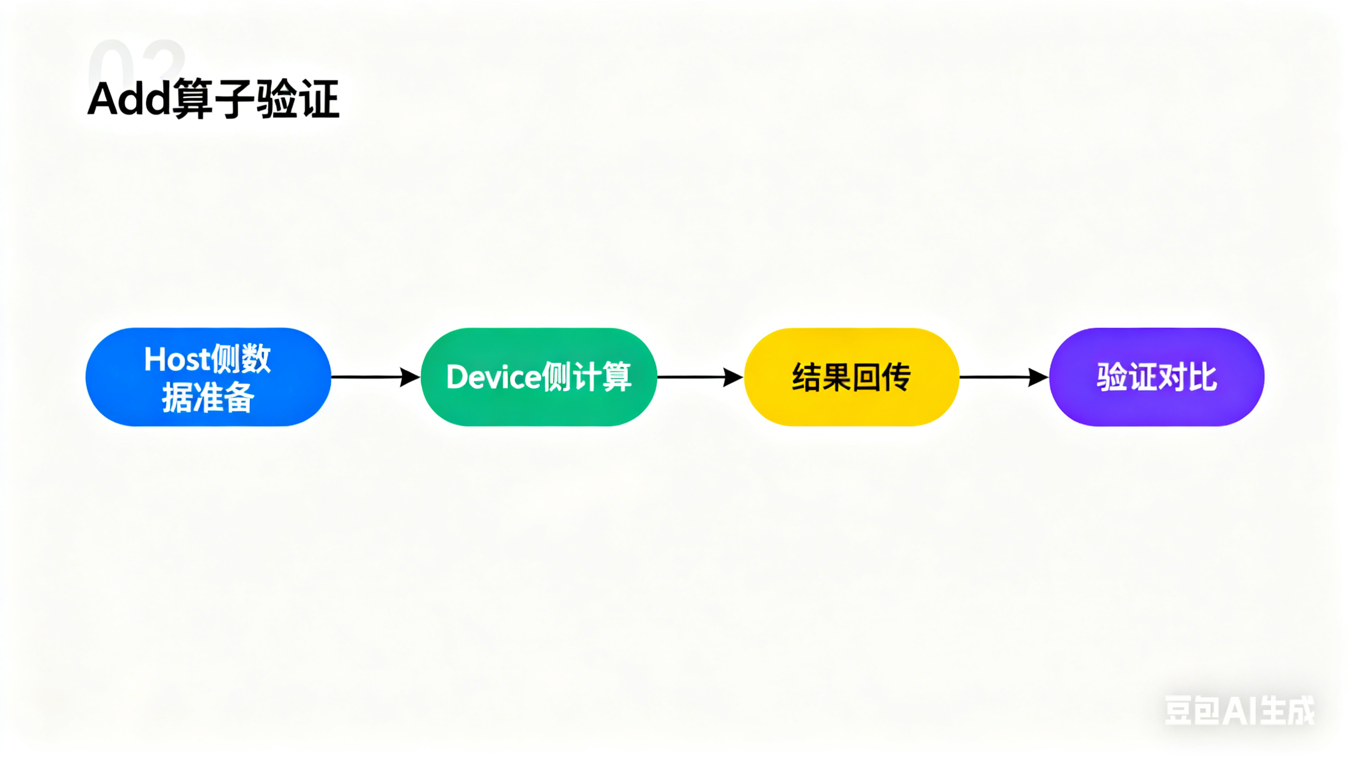【昇腾进阶】Ascend C算子开发：从Add算子到工程化实践-CSDN博客