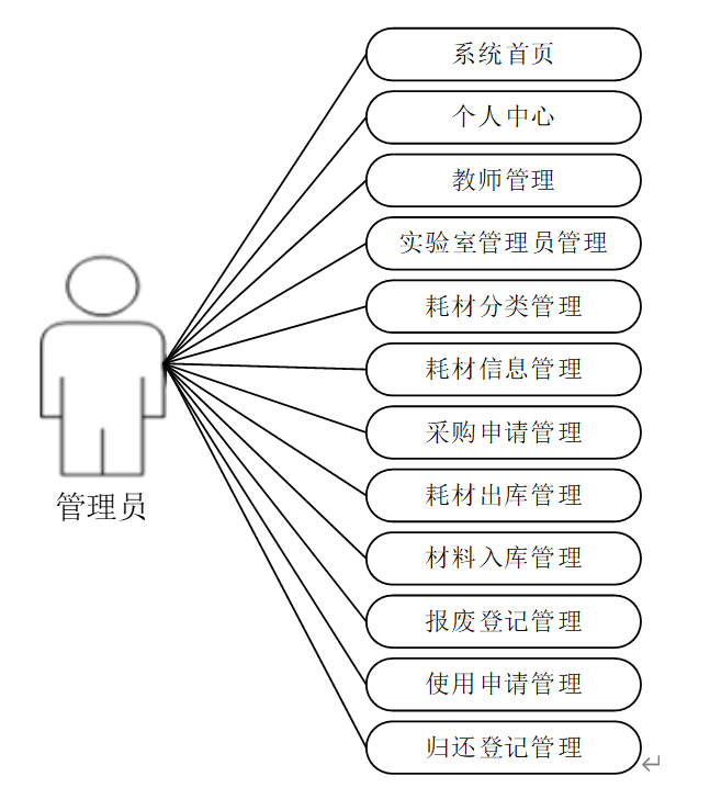 计算机毕业设计java高校实验室教学耗材管理系统 高校实验室教学耗材信息化管理系统 高等院校实验教学耗材智能管理平台 Csdn博客