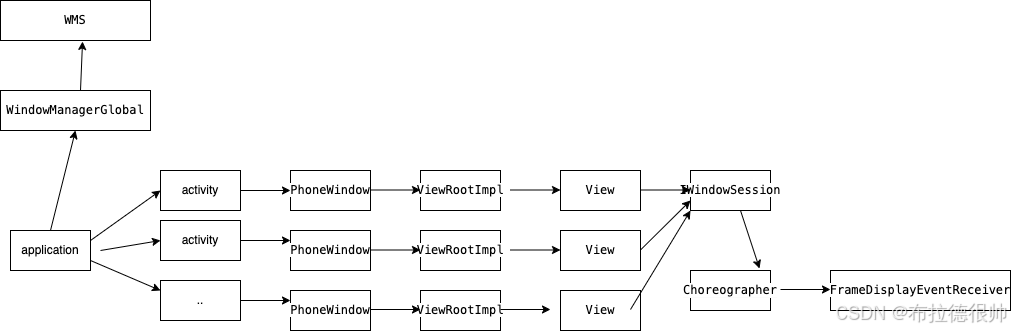 彻底搞明白 Activity 与 Window 与 View 之间的关系_window view activity-CSDN博客