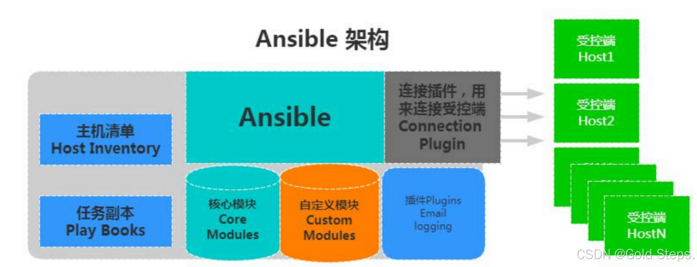 ansible学习自用笔记_ansible笔记-CSDN博客