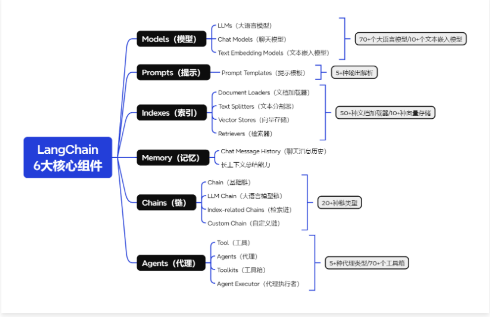 为什么选择LangChain-CSDN博客