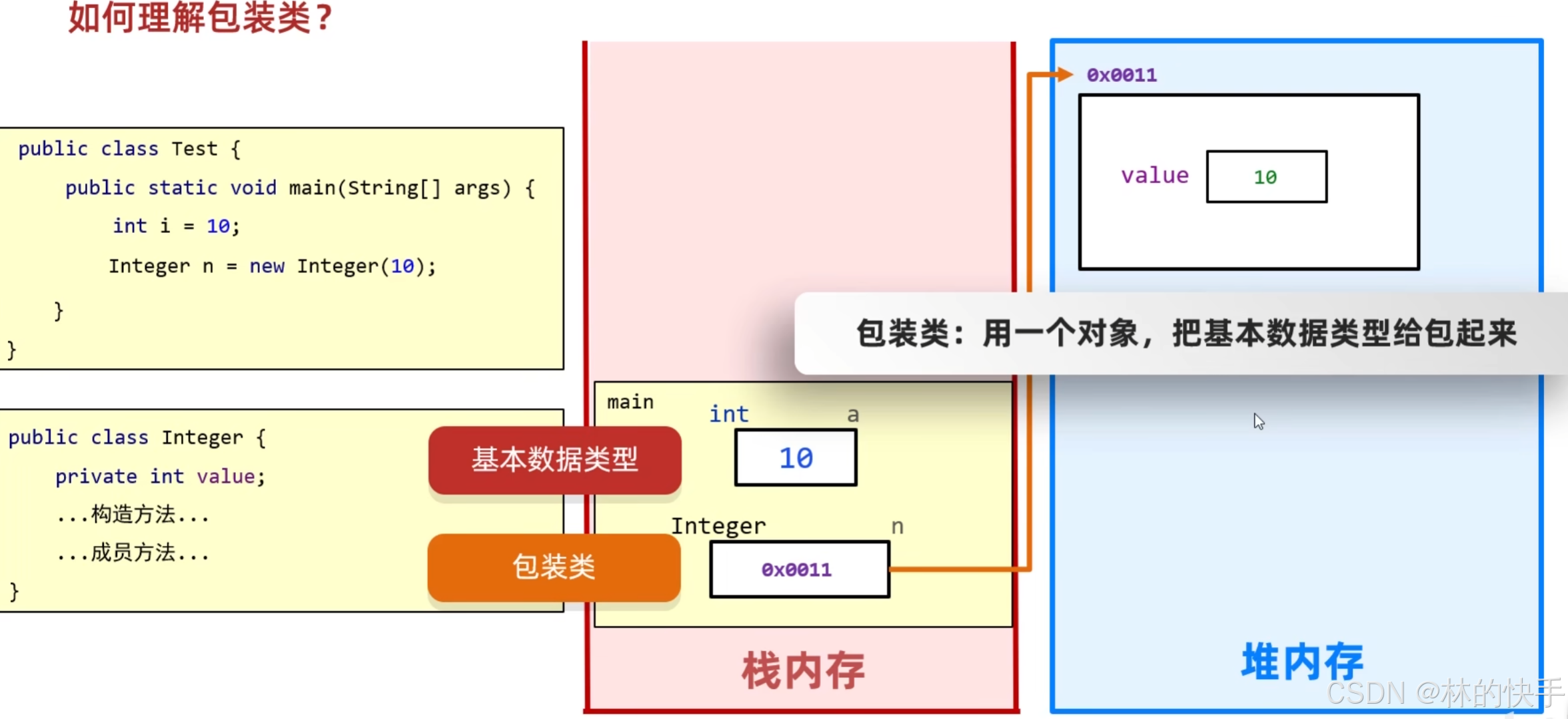 什么是java的包装类？用了有什么好处包装类的好处 Csdn博客 2257