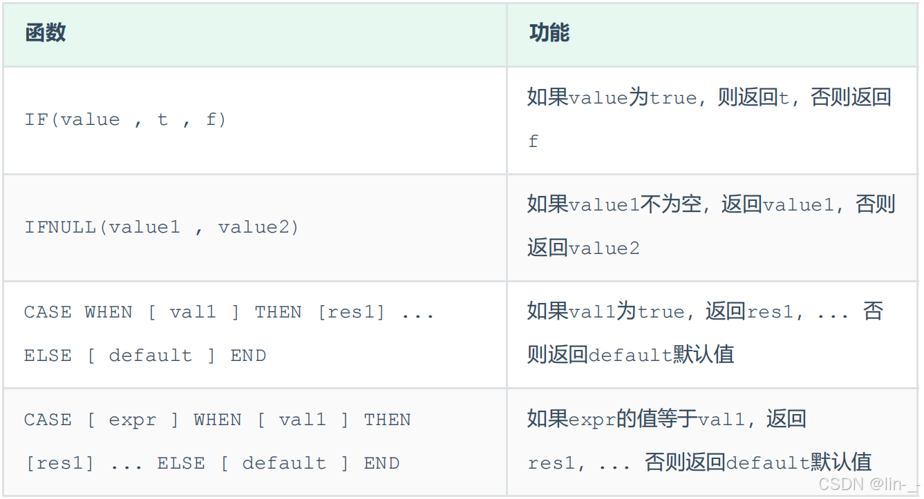 Mysql 基础入门（四） 数值，日期，字符串，流程函数 Csdn博客