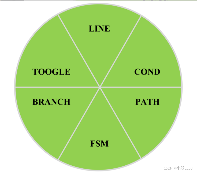 IC验证之覆盖率分析_imc覆盖率-CSDN博客