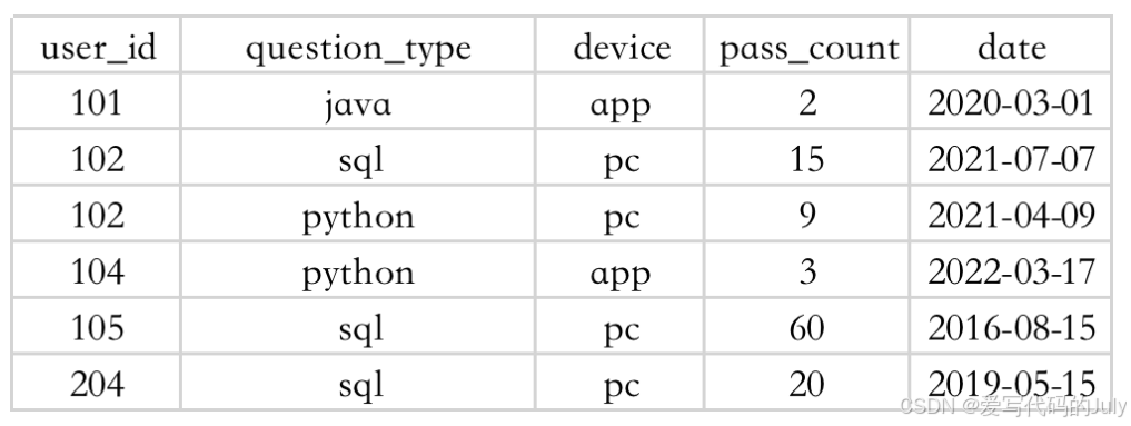 【SQL每日一练】day11：牛客高频习题练习：分组聚合+窗口函数专题_sql 牛客开窗函数题目合集-CSDN博客