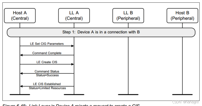 Low Energy Controller——Connection state_蓝牙 constant tone-CSDN博客