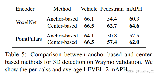 CenterPoint：Center-based 3D Object Detection and Tracking——基于中心的三维物体检测与跟踪-CSDN博客