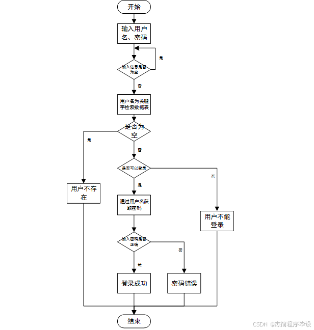 计算机毕业设计ssm基于vuejs的付费阅读小程序 基于vuejs的付费阅读平台开发与实现 Vuejs驱动的付费阅读小程序设计 Csdn博客