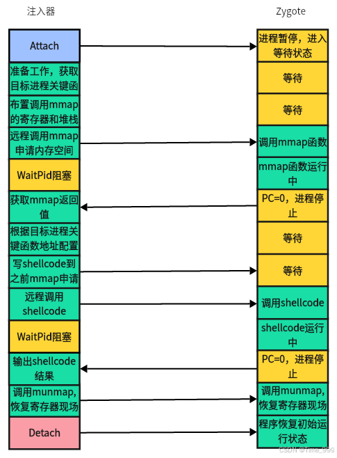 Android逆向-基础与实践 (八) Zygote注入_zygote被注入-CSDN博客