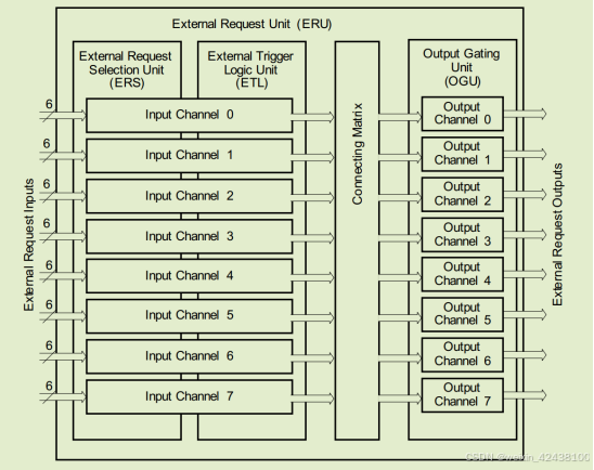 External Request Unit (ERU)-CSDN博客