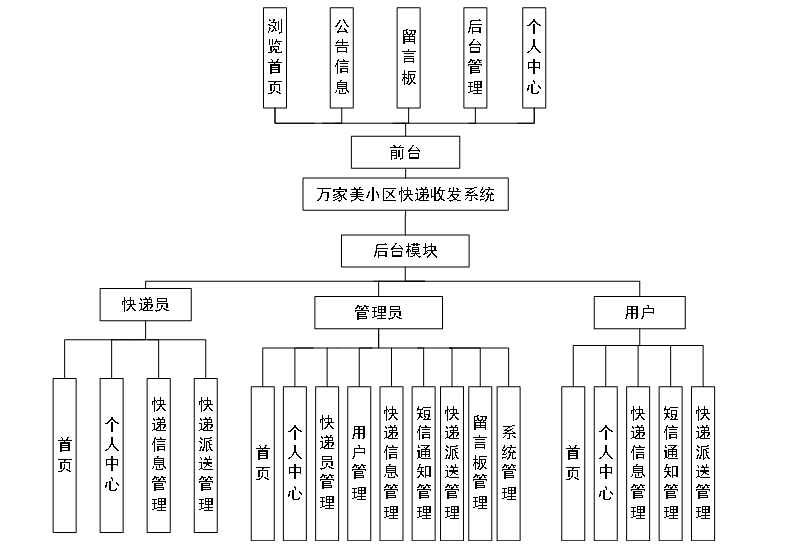 计算机毕业设计java基于bs架构的万家美小区快递收发系统设计与实现 基于java Web的小区快递管理系统设计与实现 Java技术驱动的万家美社区快递收发信息化平台 Csdn博客
