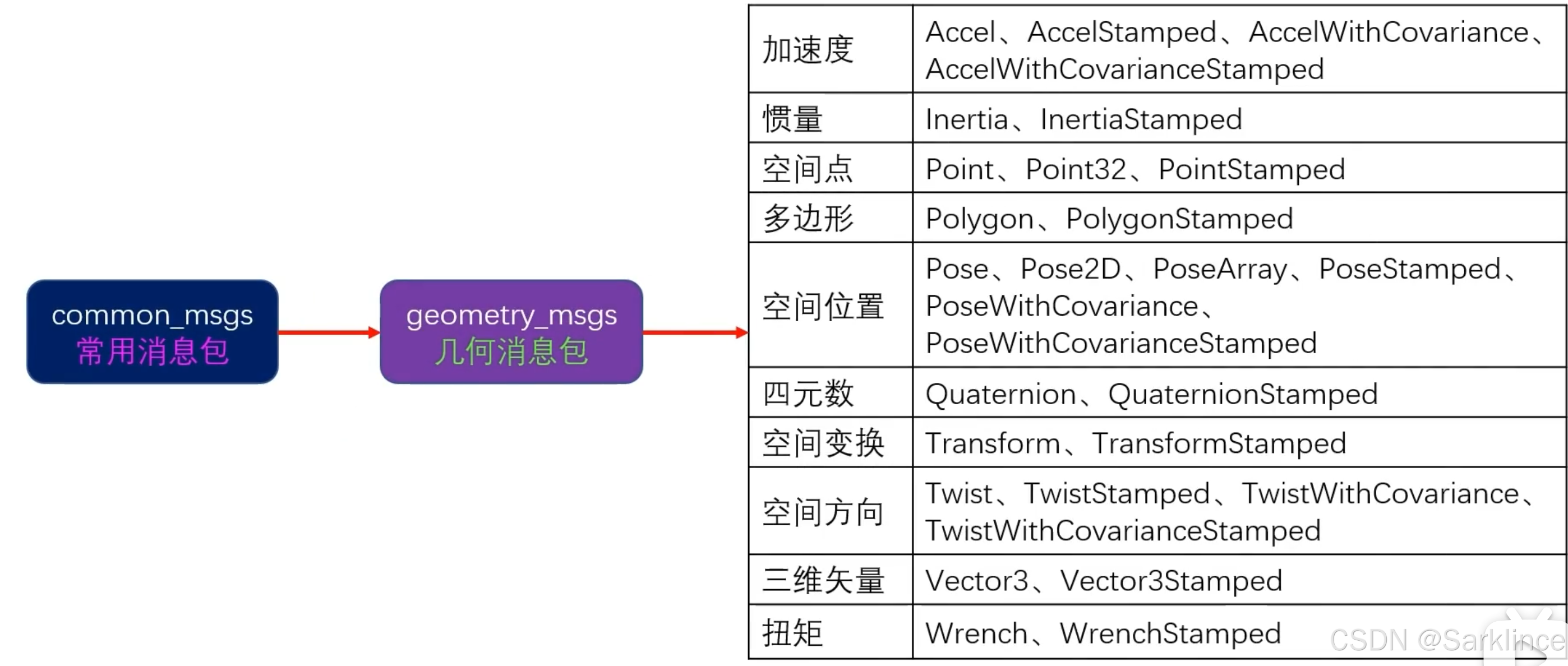 ROS中的common_msgs基本介绍, 以geometry_msgs和sensor_msgs为例_ros common-CSDN博客