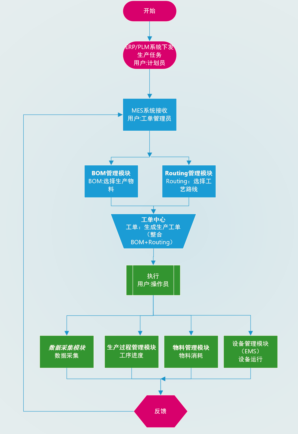 MES学习02--BOM、工艺路线、工单三者关系之我见_mes工艺路线-CSDN博客