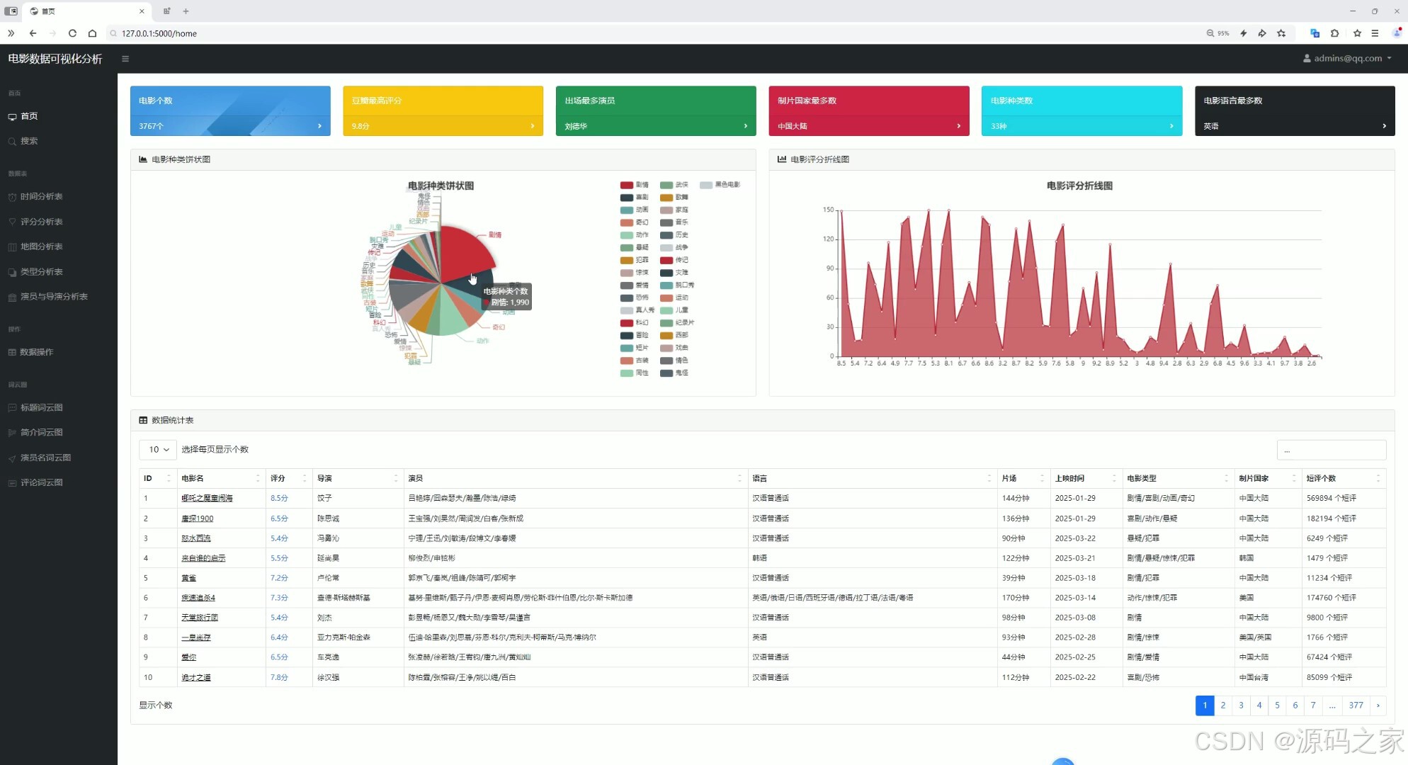 基于spark电影数据分析可视化系统 Flask框架 豆瓣电影 爬虫 数据分析 deepseek Hadoop+spark 影视作品 大数据毕业设计 -CSDN博客
