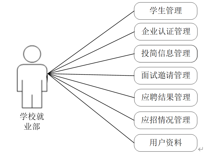 计算机毕业设计java本科毕业生就业信息管理平台 基于java的本科毕业生就业信息管理系统的设计与实现 Java技术驱动的本科毕业生就业信息管理平台开发 Csdn博客