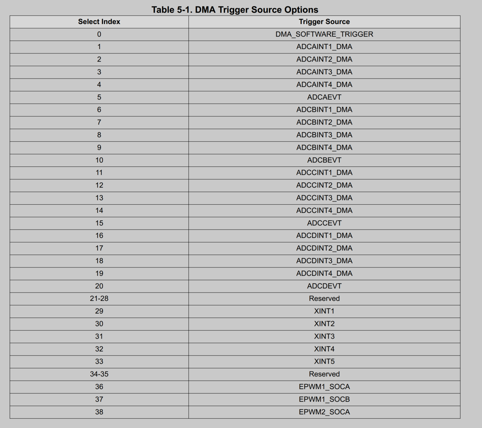 DSP学习记录-TMS320F28379D-DMA_基于tms320f28379d的开发与实践-CSDN博客