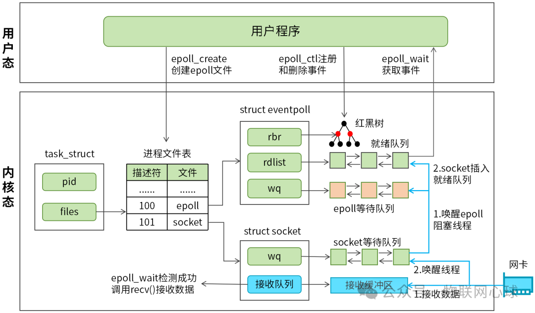简单理解EPOLL（不涉及深入的函数分析）-CSDN博客