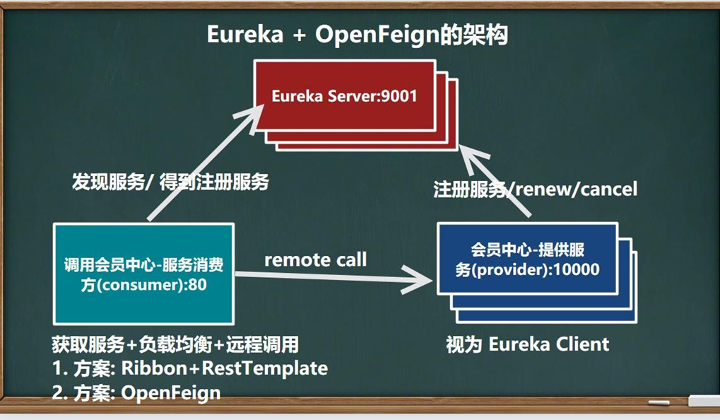 SpringCloud之OpenFeign基础认识-服务调用_springcloud openfeign-CSDN博客