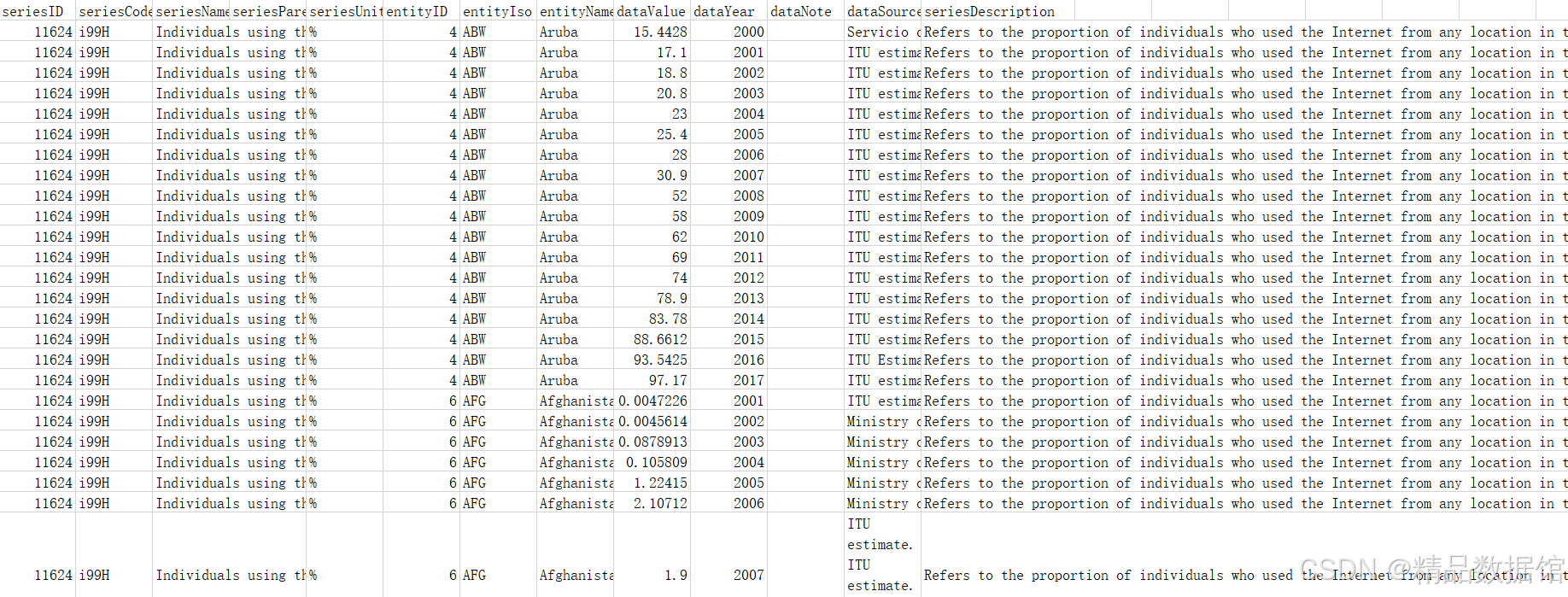 世界各国互联网普及率（2000-2023）_2000年互联网普及率-CSDN博客