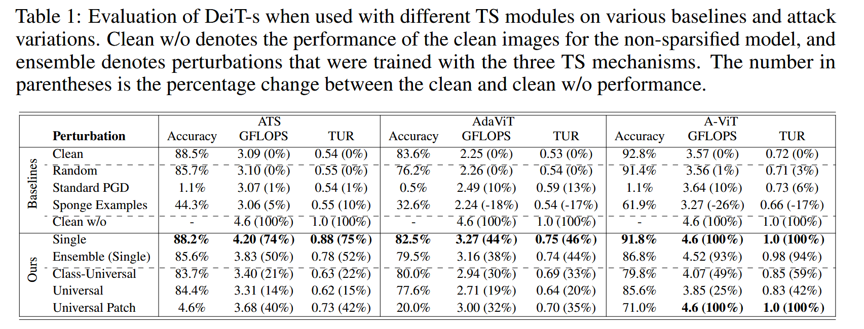 Arxiv2024 | DeSparsify: 针对 Token 稀疏化机制的对抗攻击_vit对抗攻击-CSDN博客