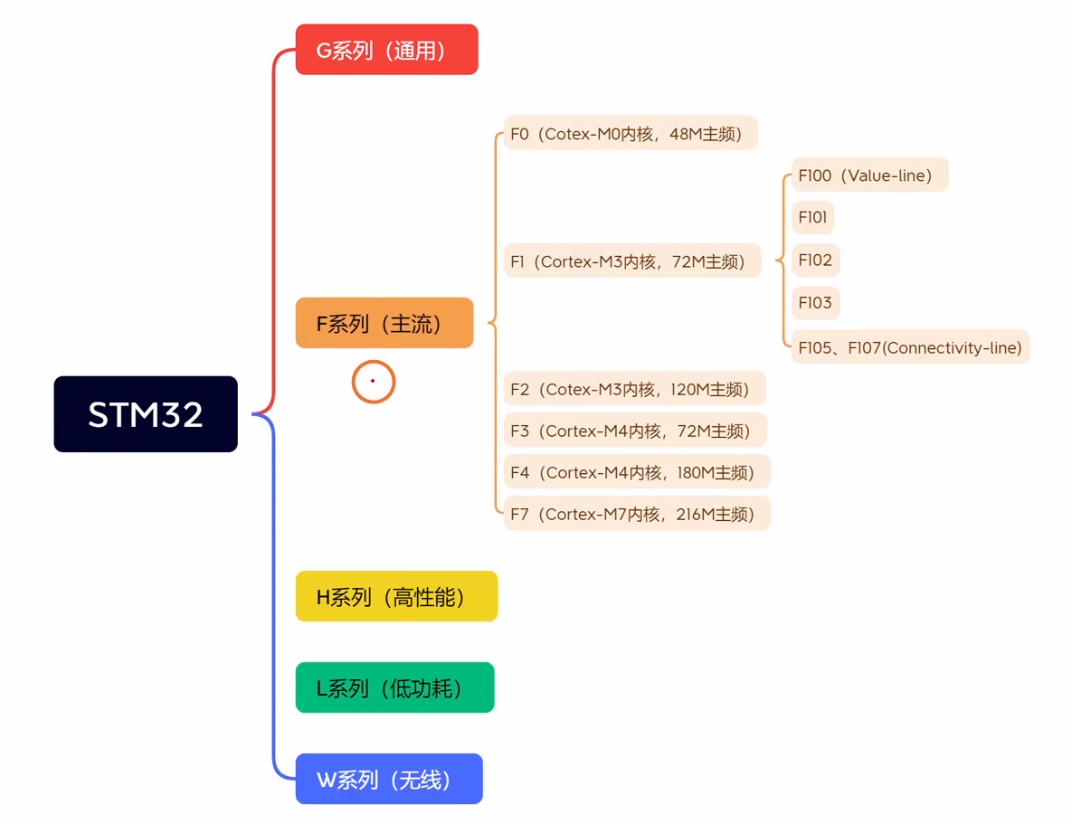 铁头山羊笔记（一）------STM32的基本信息和引脚分布_铁头山羊stm32-CSDN博客