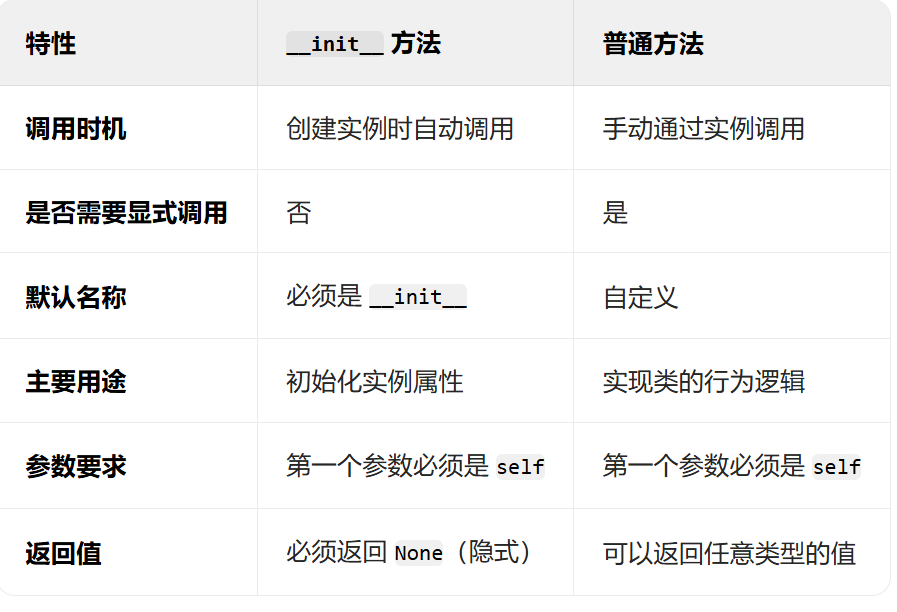 DAY 28 类的定义和方法-CSDN博客