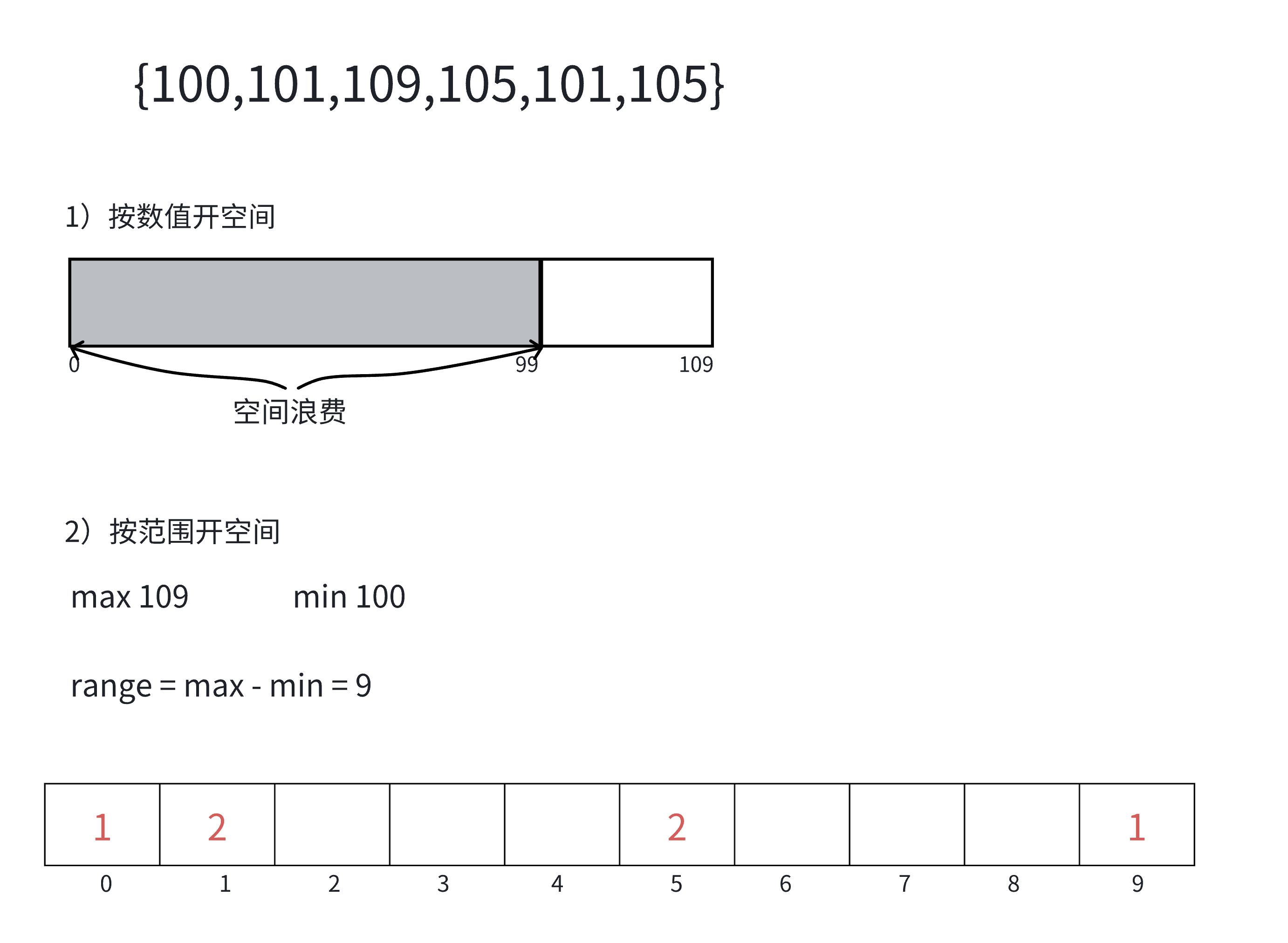 【数据结构与算法】数据结构初阶：详解排序（四）——非比较排序：计数排序（鸽巢原理）——对哈希直接定址法的变形应用，排序算法复杂度及稳定性分析-CSDN博客