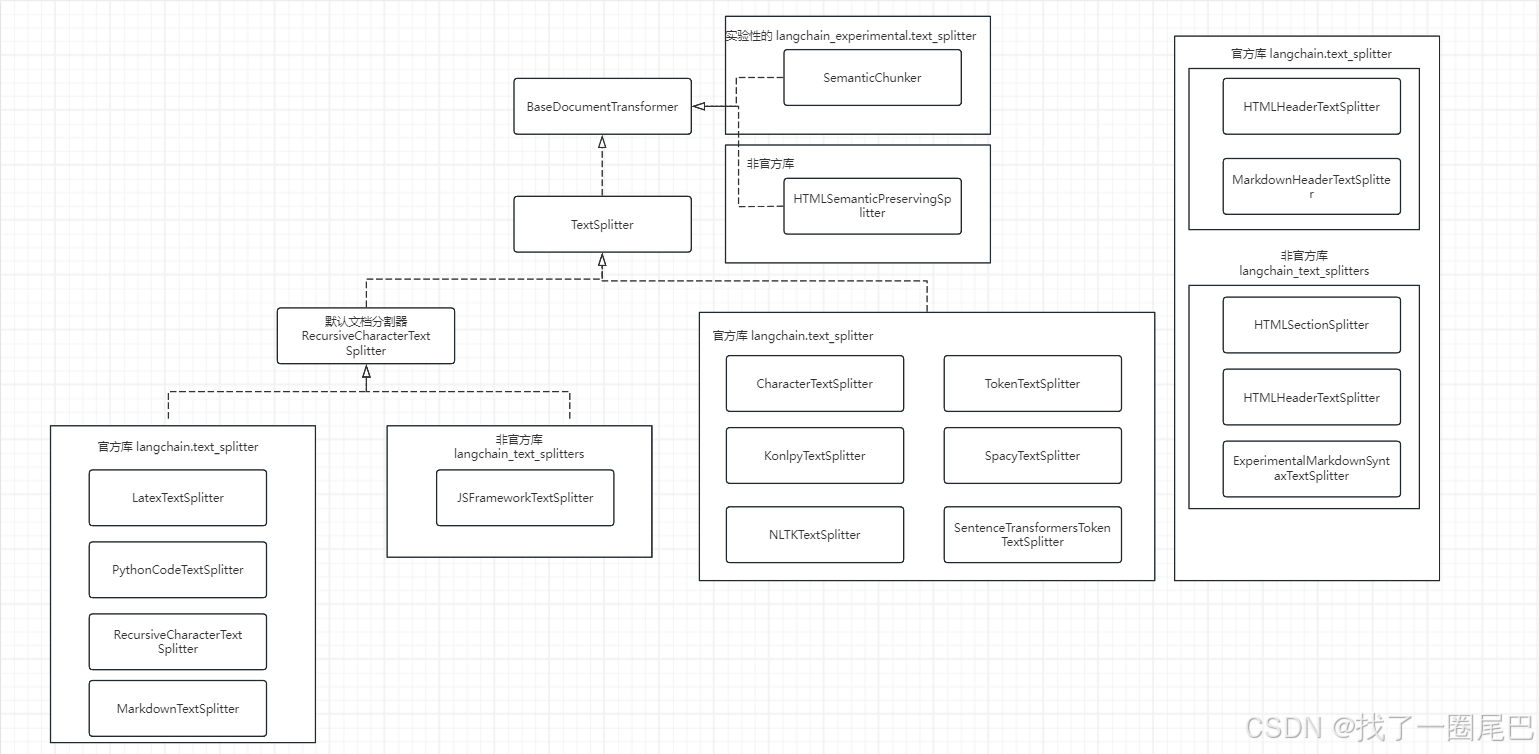 langchain框架-文档分割器总结即补充_langchain-text-splitters-CSDN博客
