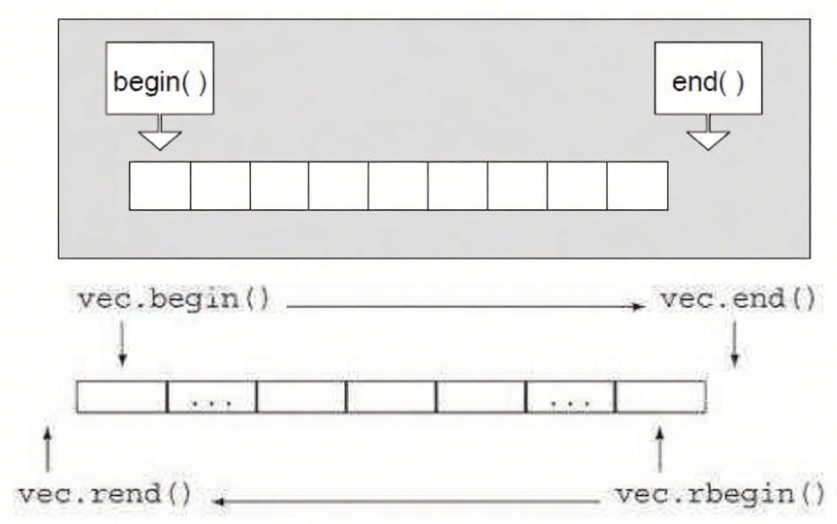 C++/STL：vector容器的基本使用_vector使用-CSDN博客