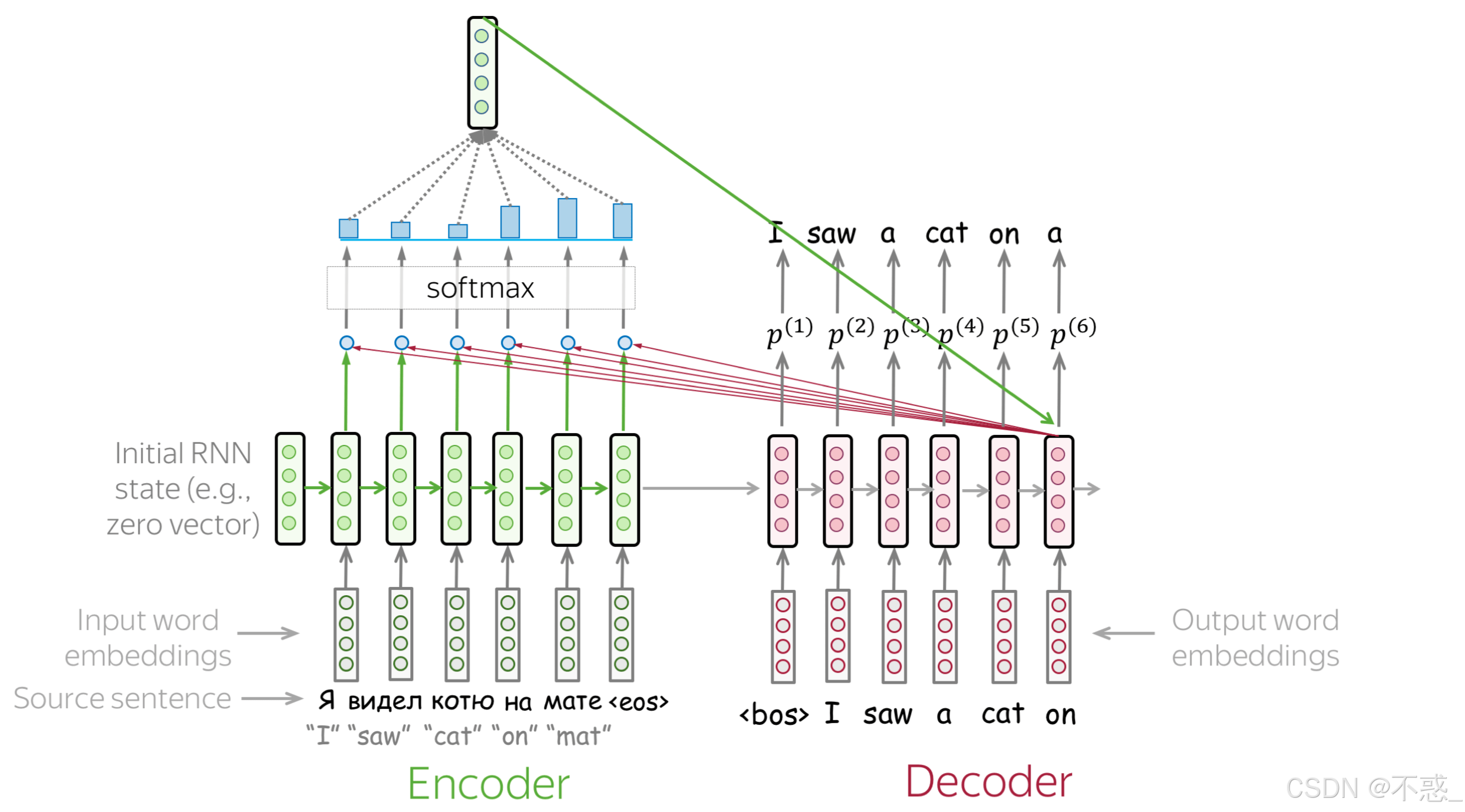 通俗理解Seq2Seq架构-CSDN博客