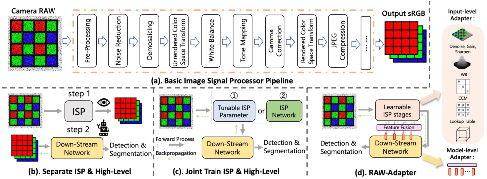 【读点论文】RAW-Adapter:Adapting Pre-trained Visual Model to Camera RAW Images优化ISP成像流程，两阶段适配深度学习任务的成像 ...