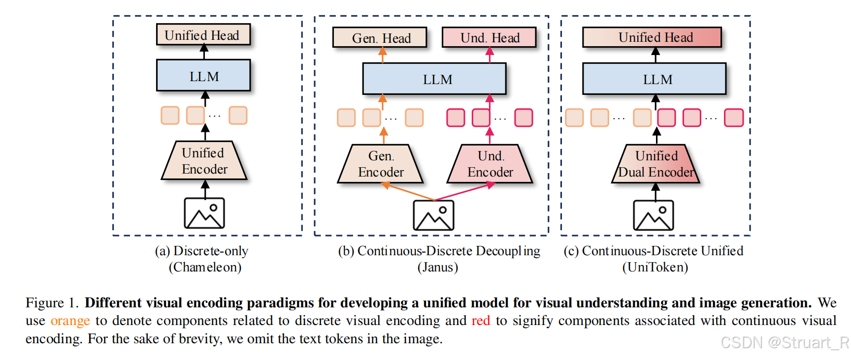 MUSE-VL、TokenFlow、UniToken论文解读_musevl-CSDN博客