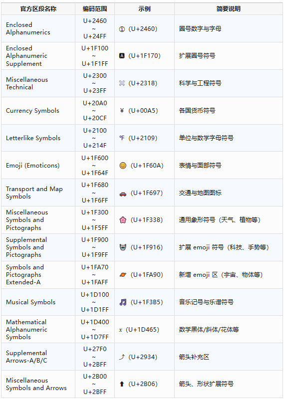 常用 Unicode 编码表-CSDN博客