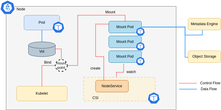 安装JuiceFS为K8s提供CSI存储_juicefs csi-CSDN博客