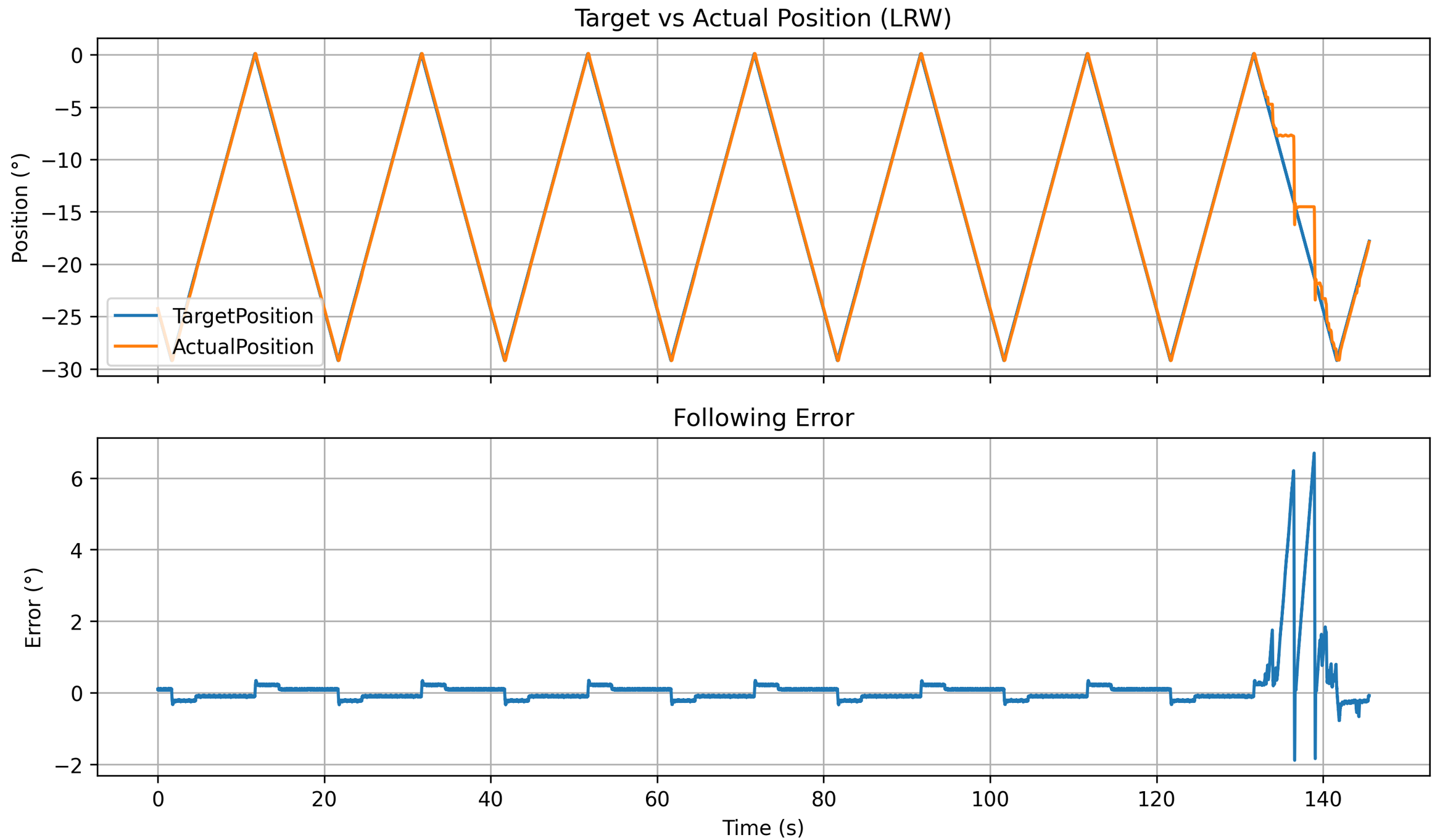 通过EtherCAT报文中的LRW字段分析位置指令与位置反馈的方案-CSDN博客